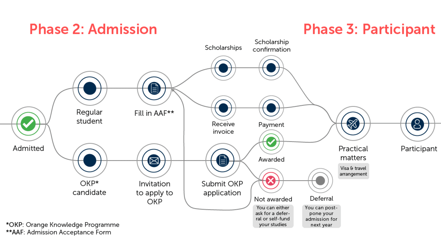 Application Procedure & Deadlines | Institute for Housing and Urban ...